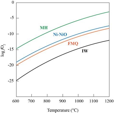 4 Logarithm Of The Oxygen Fugacity As A Function Of Temperature At