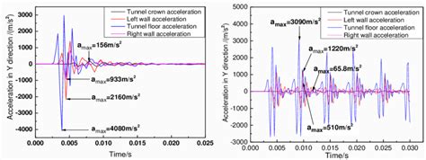 Vibration Acceleration In Vertical Direction Download Scientific Diagram