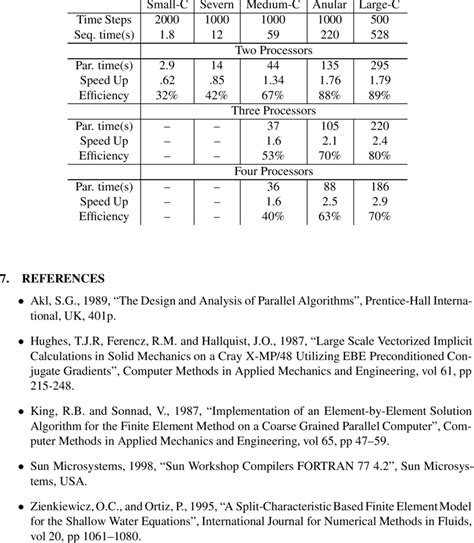 parallel performance download table