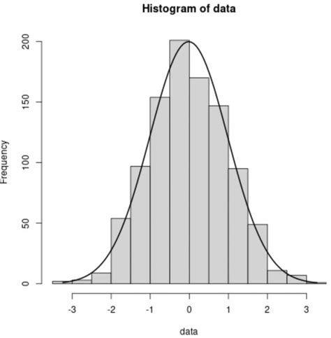 How To Overlay Normal Curve On Histogram In R 2 Examples
