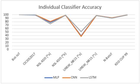 Individual Classifier Models Accuracy Download Scientific Diagram