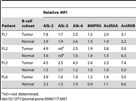 Bmp Receptor Expression In Tumor B Cells And In Normal Infiltrating B