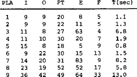 Table 1 From A Heuristic Algorithm For Pla Block Folding Semantic Scholar