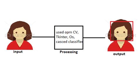 Face Detection The Creation Of The Face Database Download Scientific Diagram