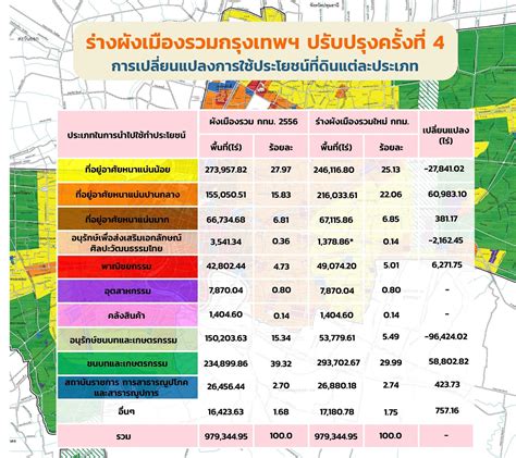 ความเปลี่ยนแปลงของ ผังเมือง กรุงเทพปี 2556 กับผังเมืองใหม่ ต่างกันแค่ไหน