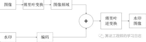 【新星计划】matlab 傅里叶变换隐藏水印 傅里叶变换水印 csdn博客