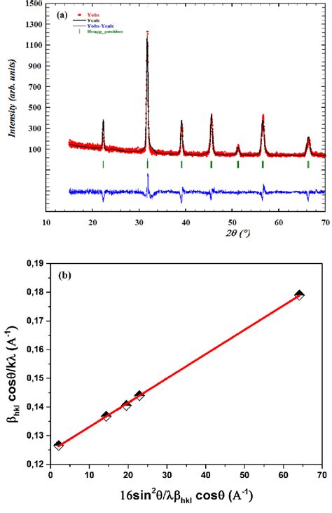 A Rietveld Pattern Determined From X Ray Powder Diffraction Of The Ba Download Scientific