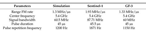 Table 1 From Sparse Sar Imaging Algorithm In Marine Environments Based On Memory Augmented Deep