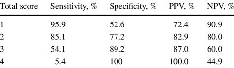 Sensitivity Specificity And Predictive Values Of Tabulated Score For Download Scientific
