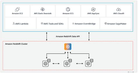 Mastering Big Data Analytics With Amazon Redshift And Java A Comprehensive Guide For Handling