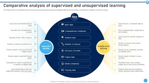 Comparative Analysis Of Supervised And Unsupervised Learning Supervised