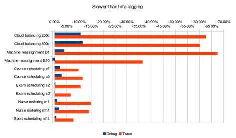 Optaplanner How Fast Is Logging Java Code Geeks