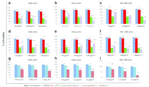 Representative Cell Viability Bar Graphs Of Cervical Cancer Cell Lines
