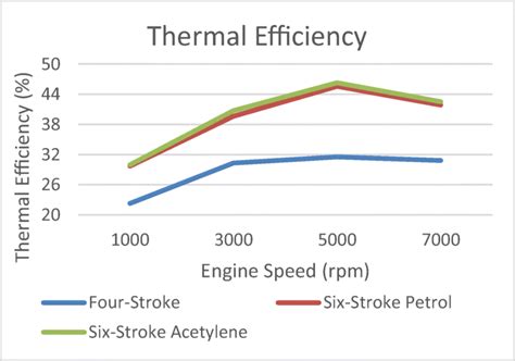 Brake Thermal Efficiency Vs Engine Speed At Patrick Drago Blog