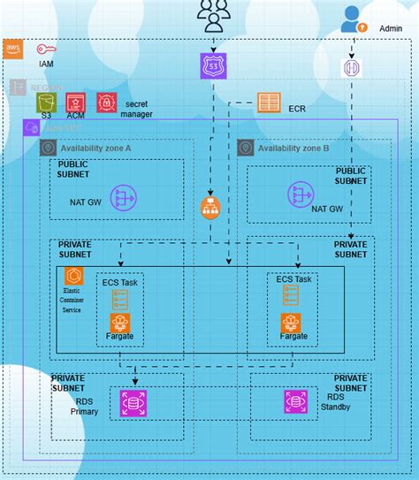 Cloudcomputing Aws Fargate Docker Eks Devops Cloudnative Janarthanan Ravikumar