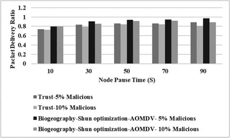 packet delivery ratio for biogeography‐shun optimization‐ad hoc download scientific diagram