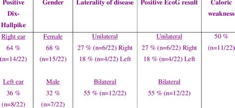 22 Summary Of Subjects With Bppv N 22 Download Table