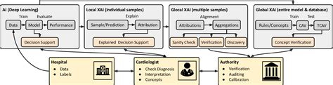 Explaining Deep Learning For ECG Analysis Building Blocks For Auditing