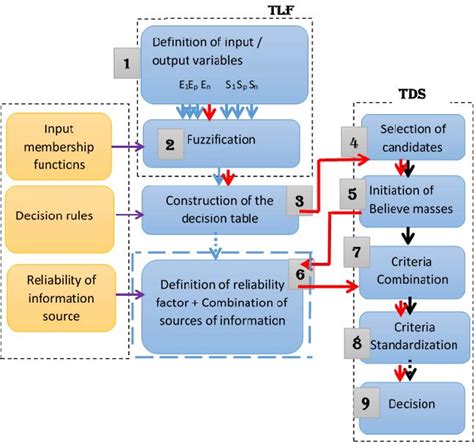 Figure 1 From A New Fuzzyevidential Approach To Address The Area Coverage Problem In Mobile