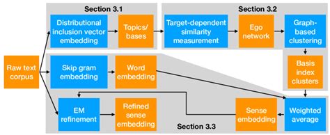 The Flowchart Of The Proposed Method The Blue Boxes Are Processing Download Scientific Diagram