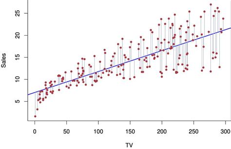 Shahid Shaikh On Linkedin Linearregression Datascience Analytics