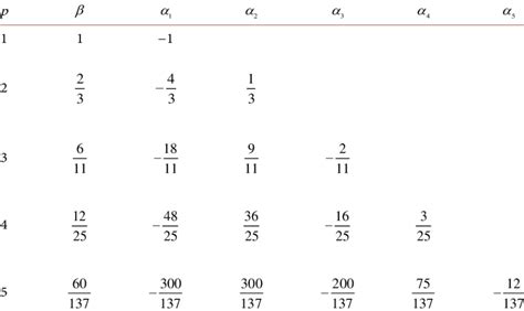 Coefficients Of The P Step Bdf Method With 5 P ≤ Download Scientific Diagram