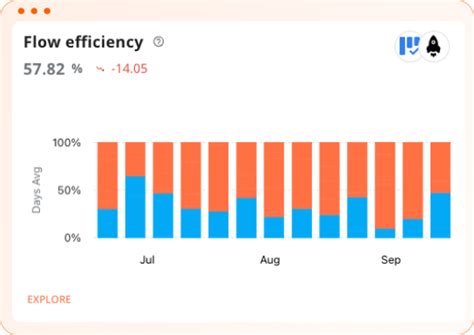 Flow Efficiency Flow Metrics Plandek