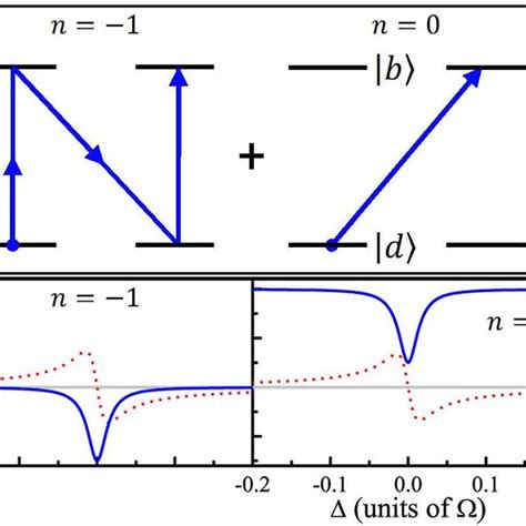 A The Single Photon Transitions Governed By The Phase Of The Download Scientific Diagram