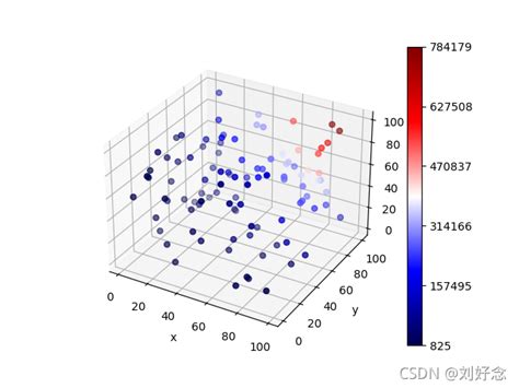 Pyplot 绘制三维散点图使用颜色表示数值大小 刘好念 博客园