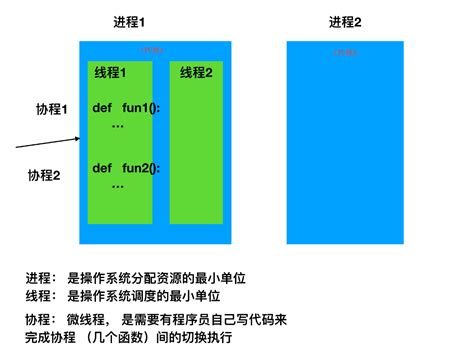 进程、线程和携程的通俗解释【刘新宇python】 高颜值的殺生丸 博客园