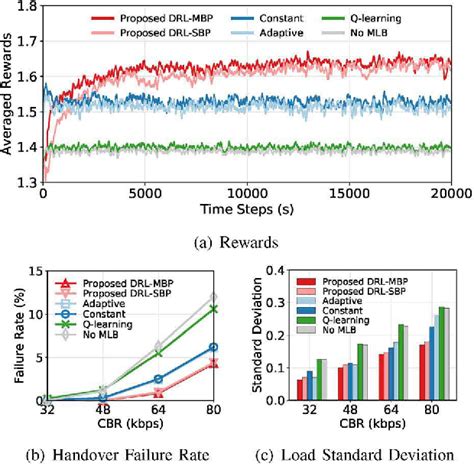 Figure 2 From Deep Reinforcement Learning Based Mobility Load Balancing