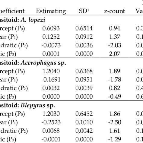 Results Of Logistic Regression Analysis Of Functional Response Curves