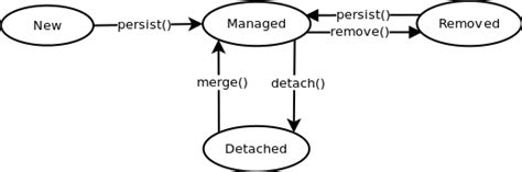 Java Persist Always Generates An Insert Query Stack Overflow