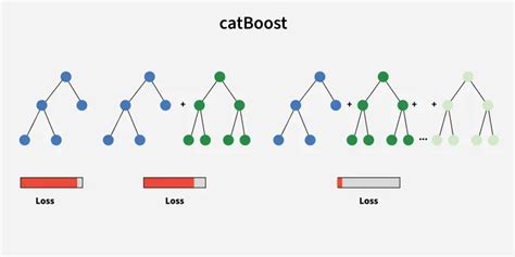 Anomaly Detection With Catboost Geeksforgeeks