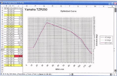 Cdi Timing Curves