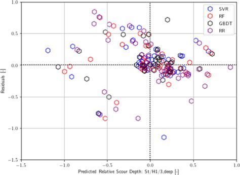 residuals from the prediction of the tested algorithms download