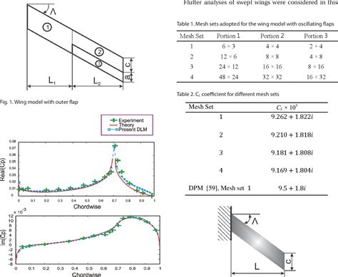 Figure 1 From Advanced 1d Structural Models For Flutter Analysis Of Lifting Surfaces Semantic