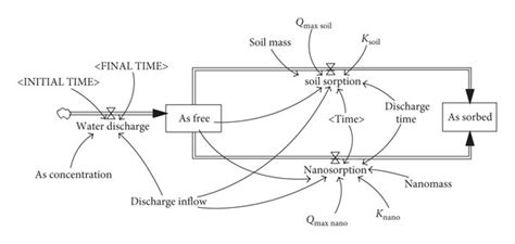 Stock And Flow Diagram Of The Model Constructed Using Vensim Software Download Scientific Diagram