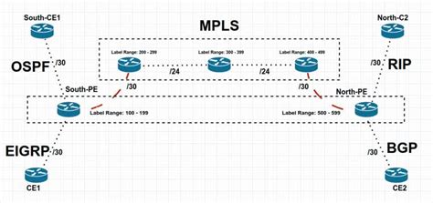 Oscar A Castillo On Linkedin Mpls Cisco Vrf
