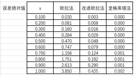 微分方程的数值解法与符号解法符号解和数值解的区别 Csdn博客