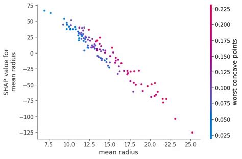Shap With A Linear Svc Model From Sklearn Using Pipeline Geeksforgeeks