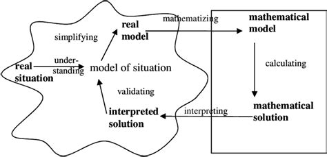 An Idealized Scheme Of The Modelling Process According To Blum