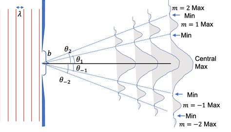 Diffraction