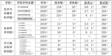 23考研 华东师范大学生态学考研分析 知乎