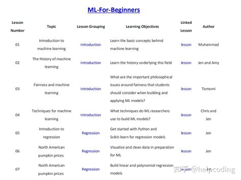 Star飙升 Ml For Beginners微软机器学习课程（machine Learning For Beginners