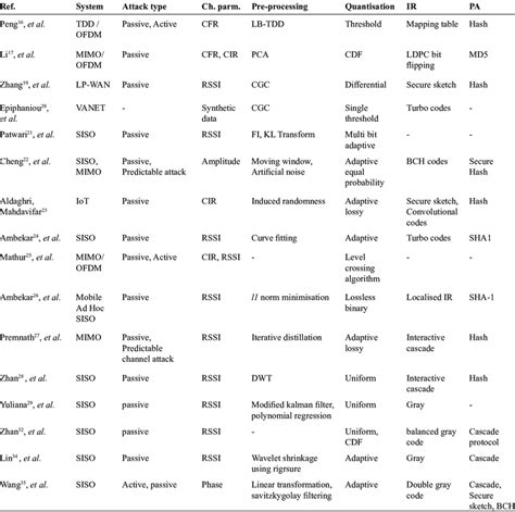 Pskg Schemes For Wireless Networks Download Scientific Diagram
