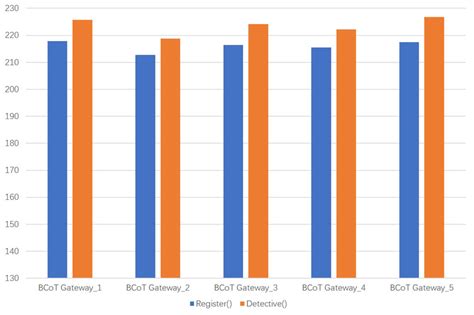 The Number Of Requests Responded By Each Bcot Gateway Per Second