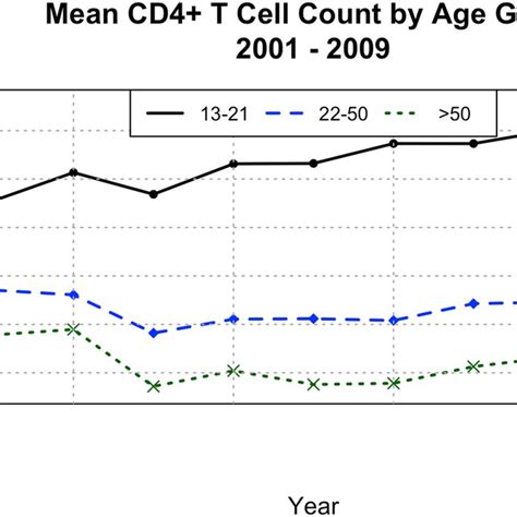 Cd4 Cell Counts By Age Mean Cd4 T Cell Counts By Age According To The