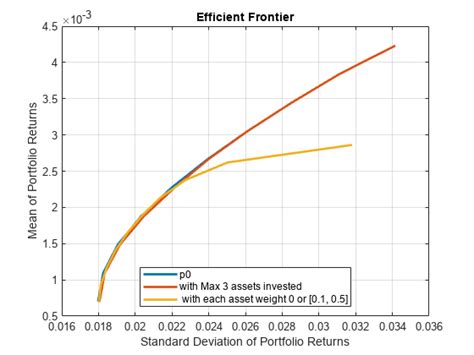 Plot Efficient Frontier Matlab Plotfrontier Mathworks India