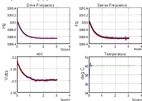 Figure 2 From Effect Of Temperature On Mems Vibratory Rate Gyroscope Semantic Scholar
